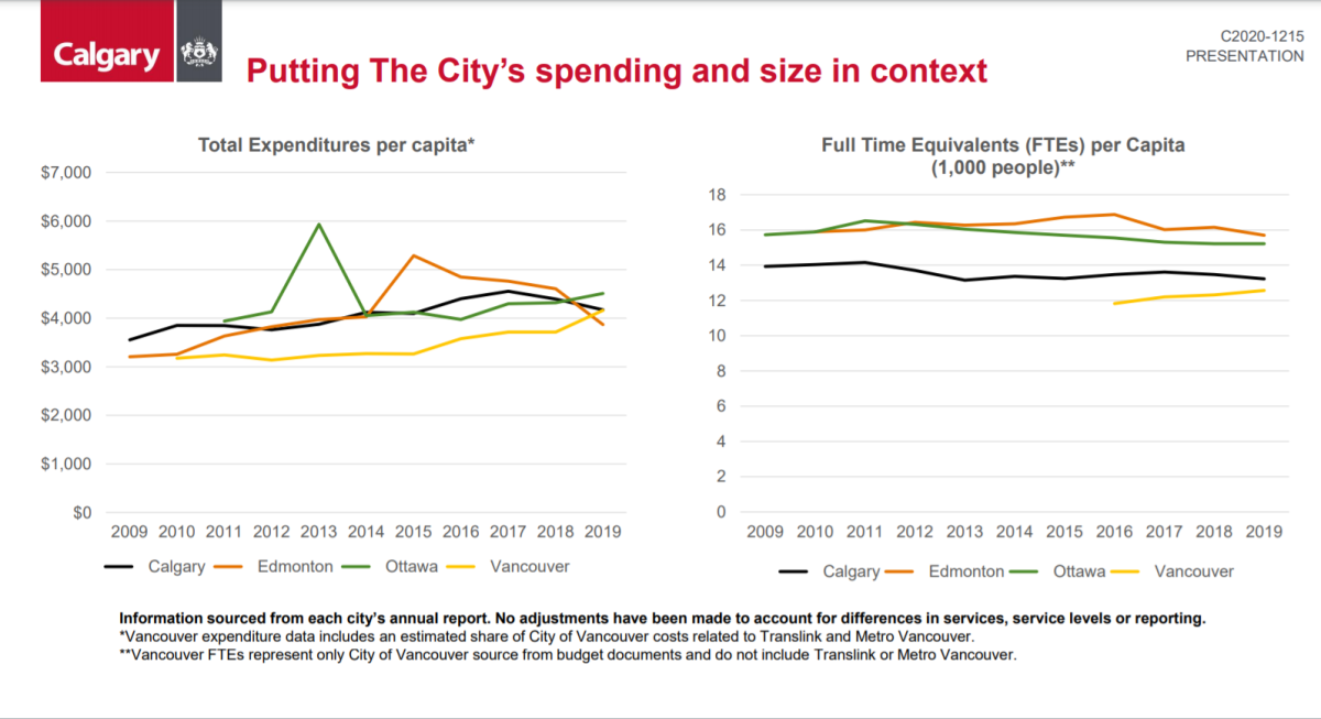 Calgarians could see lower municipal taxes in 2021 - Calgary ...