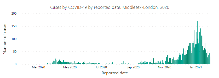 London, Ont.: a look at the numbers one year after its first ...