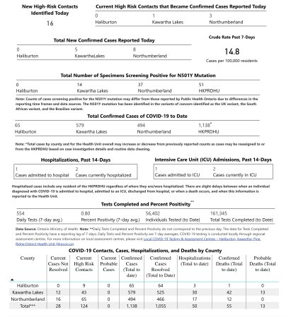 COVID-19: 13 new cases for HKPR; variants increase; outbreak lifted at ...