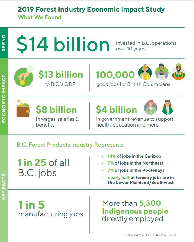 Forest industry directly employs 50,000 across B.C., has big economic ...