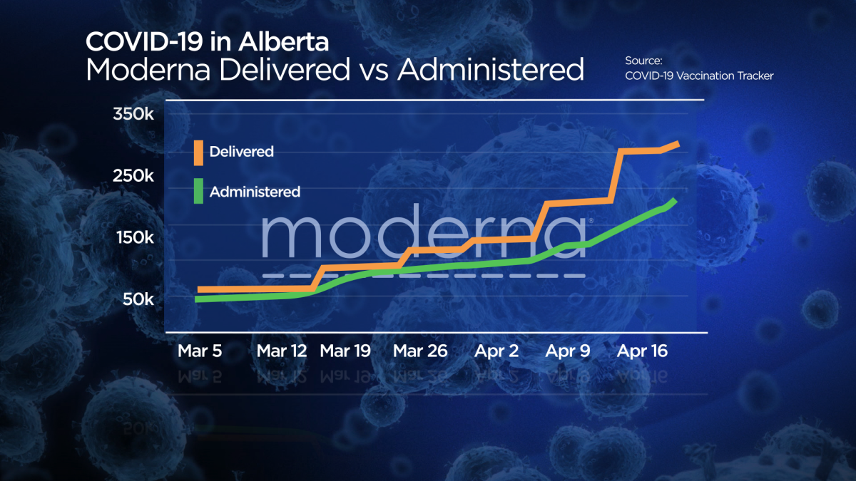 Questions raised about gap between Moderna vaccines delivered and ...