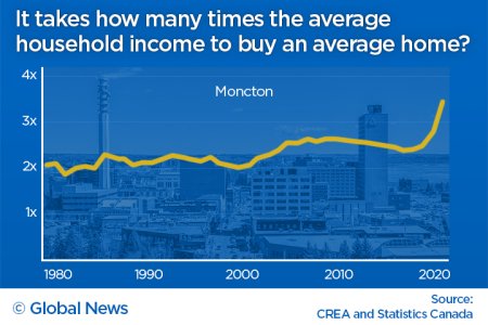 Here’s how home prices compare to incomes across Canada | Globalnews.ca