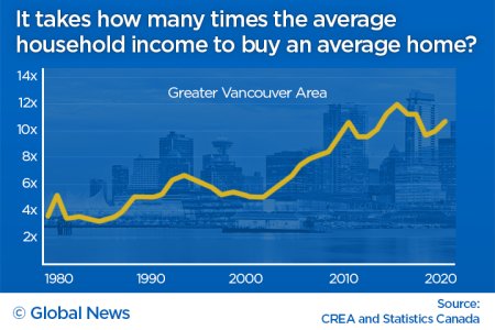 Here’s how home prices compare to incomes across Canada | Globalnews.ca