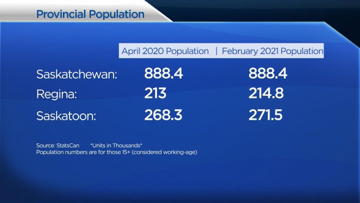 Numbers suggest people prefer city life in Saskatchewan: Statistics ...