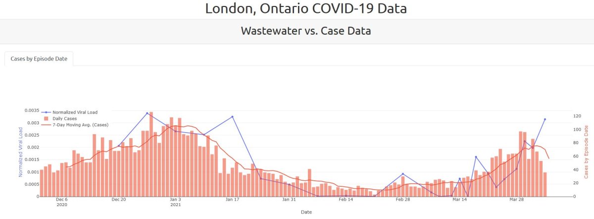 Wastewater data suggests COVID-19 cases to soon reach record highs in ...