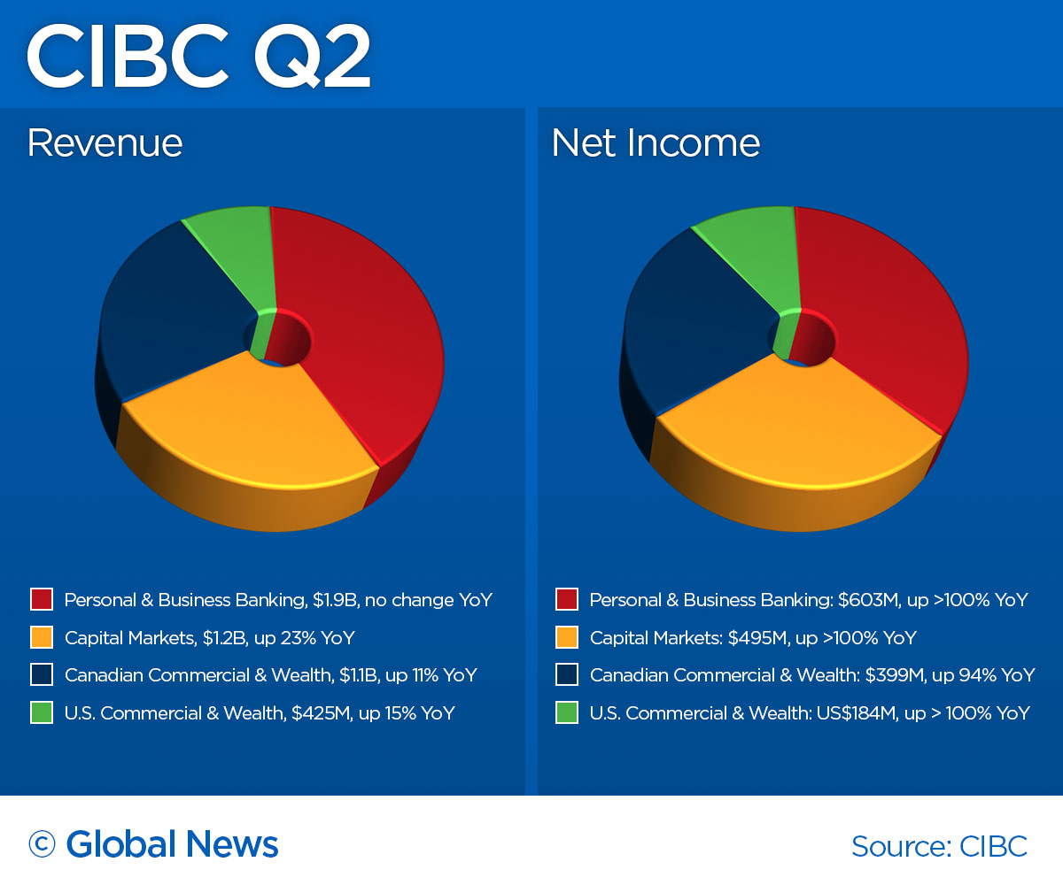 Canada’s big banks are seeing their profits soar. Here’s how they’re ...