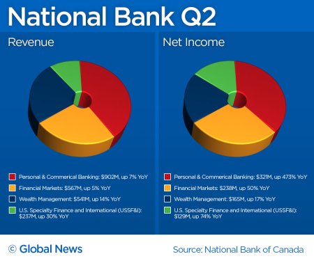 Canada’s big banks are seeing their profits soar. Here’s how they’re ...