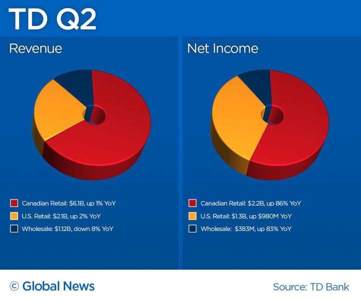 Canada’s big banks are seeing their profits soar. Here’s how they’re ...