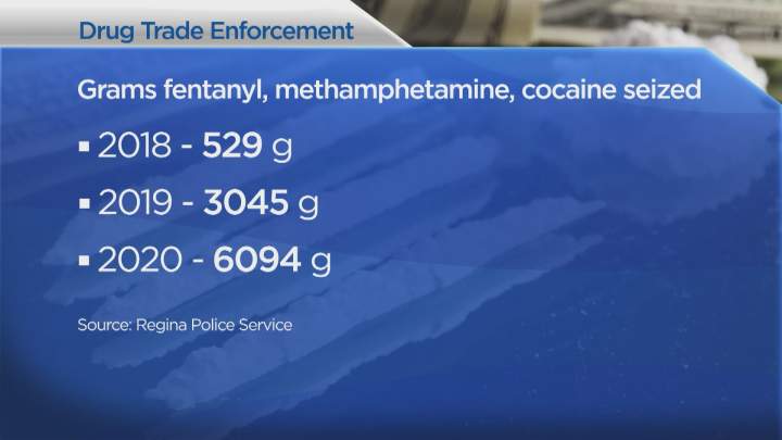 More than four overdose-related 911 calls made every day in Regina in ...
