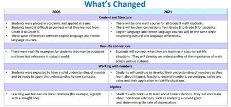 Ontario government ends Grade 9 math streams, adds coding and financial ...