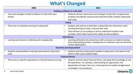 Ontario government ends Grade 9 math streams, adds coding and financial ...