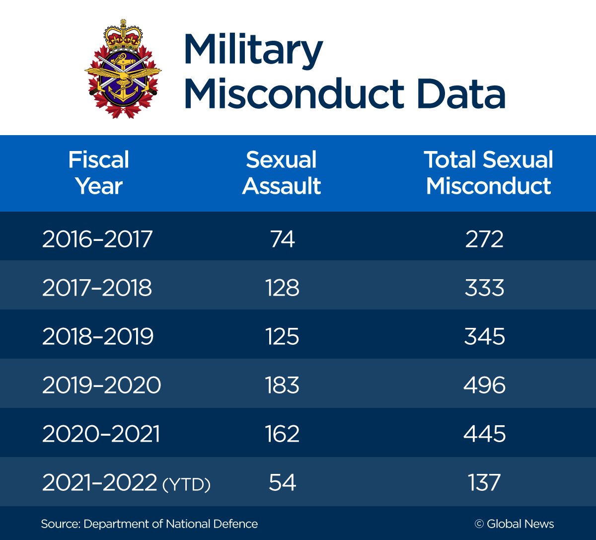 The Canadian military has received more than 700 sexual assault reports ...