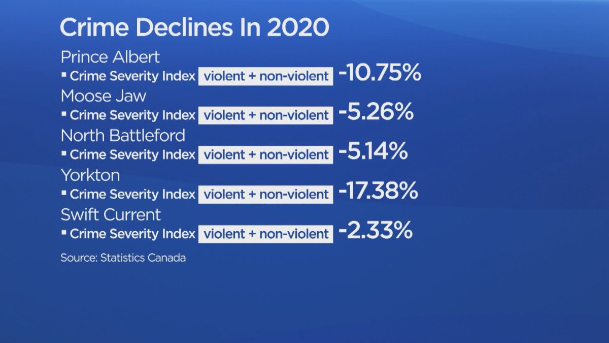 Crime rates fell in Regina, Saskatoon and across Saskatchewan in 2020 ...