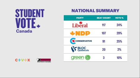 Over 31,000 Saskatchewan students cast votes in mock Canada election ...