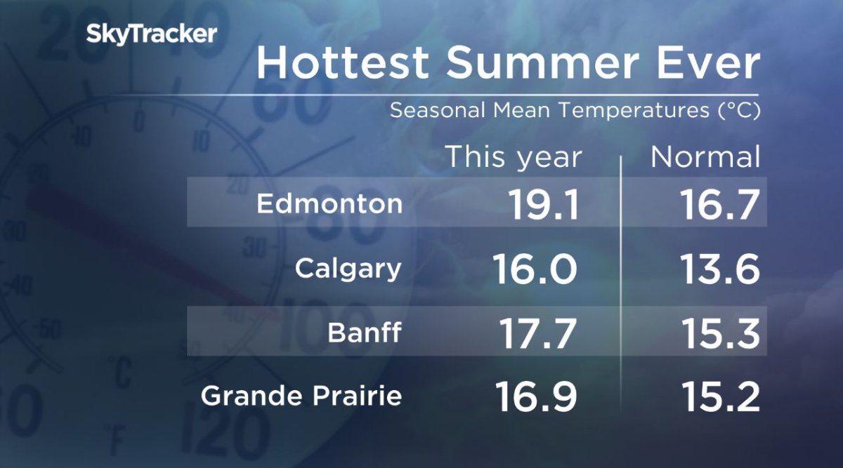 ‘Normal’ autumn expected after one of the hottest summers ever in ...
