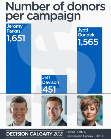 Calgary election: Making sense of campaign dollars - Calgary ...