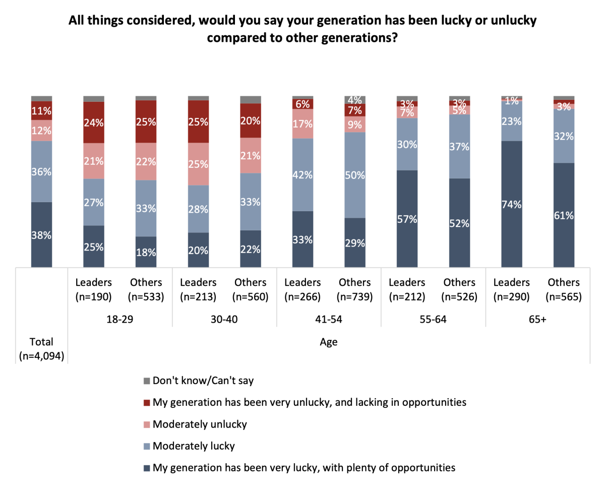 The generation ‘chasm’: Young Canadians feel unlucky, unattached to the ...