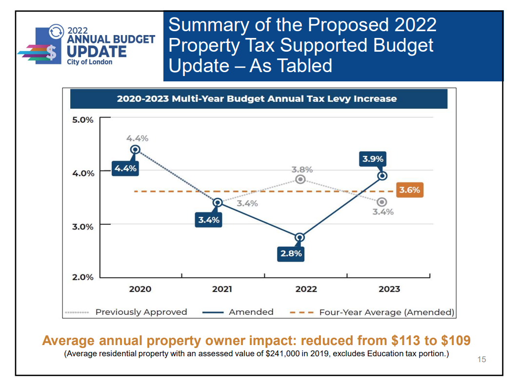 City staff pitch 2.8 per cent tax hike for London, Ont. 2022 budget ...