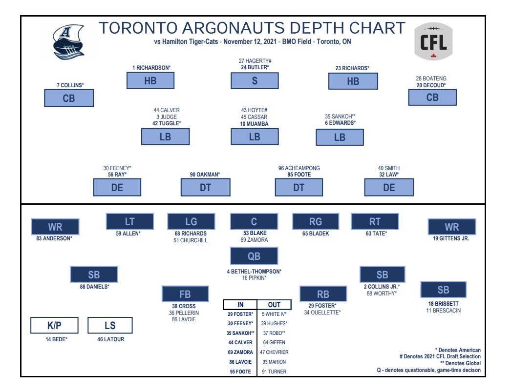 First place up for grabs as Tiger-Cats and Argonauts clash in Toronto ...