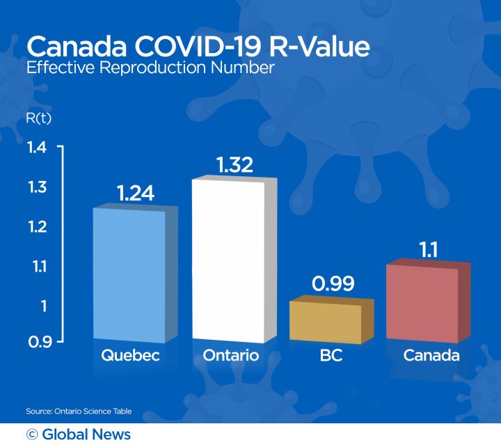 Omicron driving up Canada’s R value at ‘unprecedented’ rate. Here’s ...