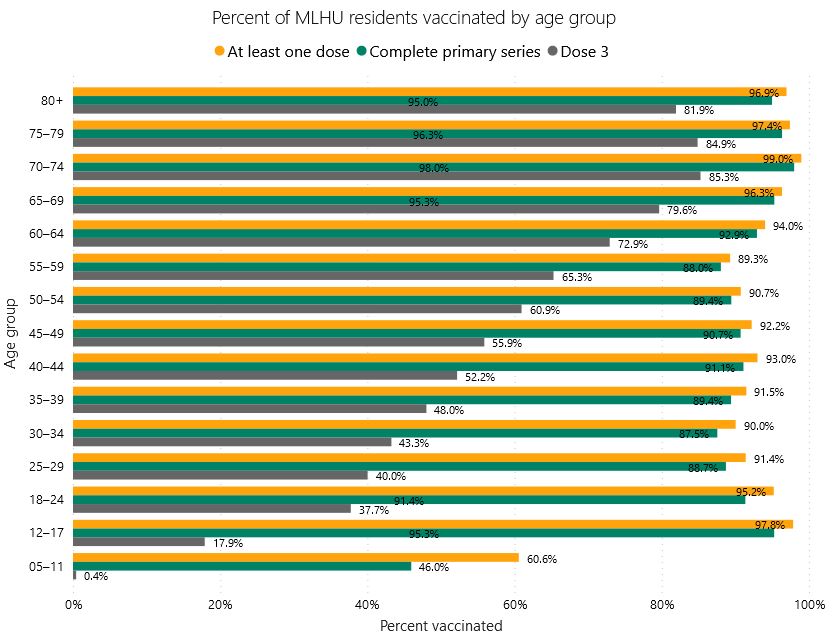 COVID-19: 27 inpatients, 199 staff cases at LHSC, MLHU reports 116 new ...