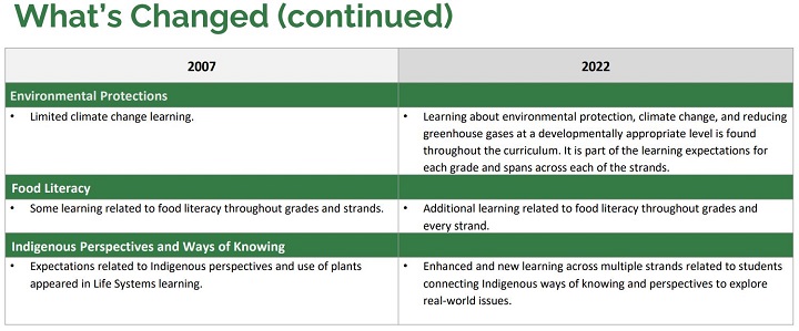 Ontario updates elementary and Grade 9 science curriculum for 2022 ...