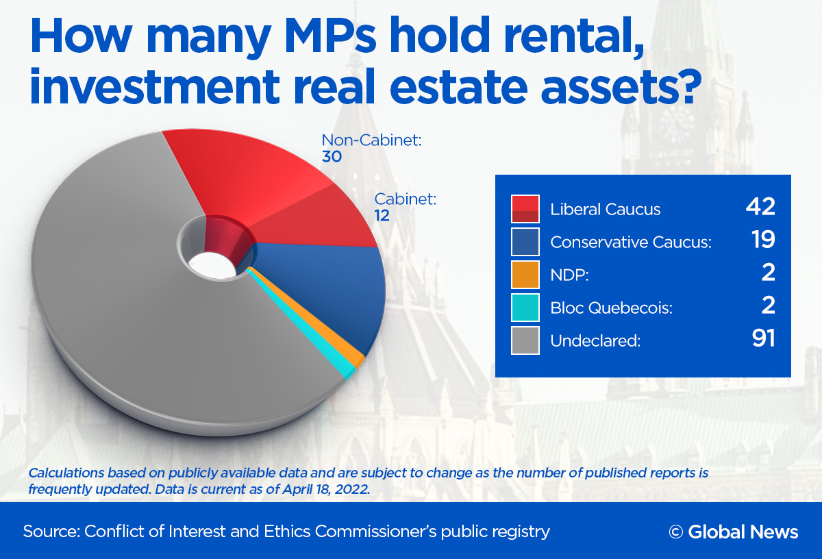 At least 20% of Canadian MPs hold rental, investment real estate amid ...