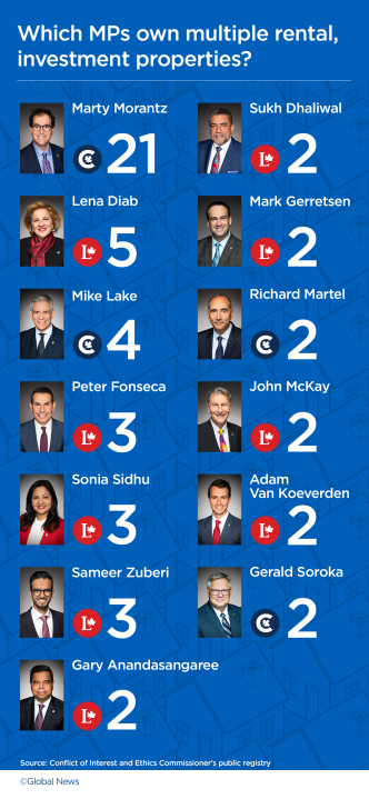 At least 20% of Canadian MPs hold rental, investment real estate amid ...