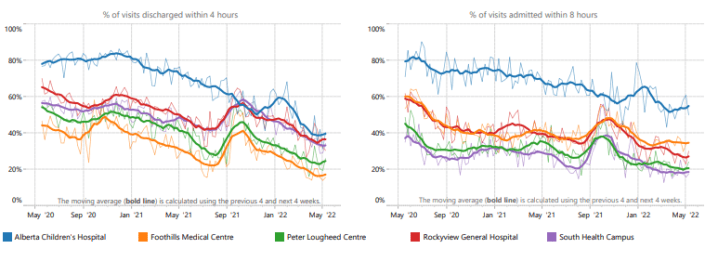 Calgarians waiting longer in hospital emergency rooms: AHS data ...
