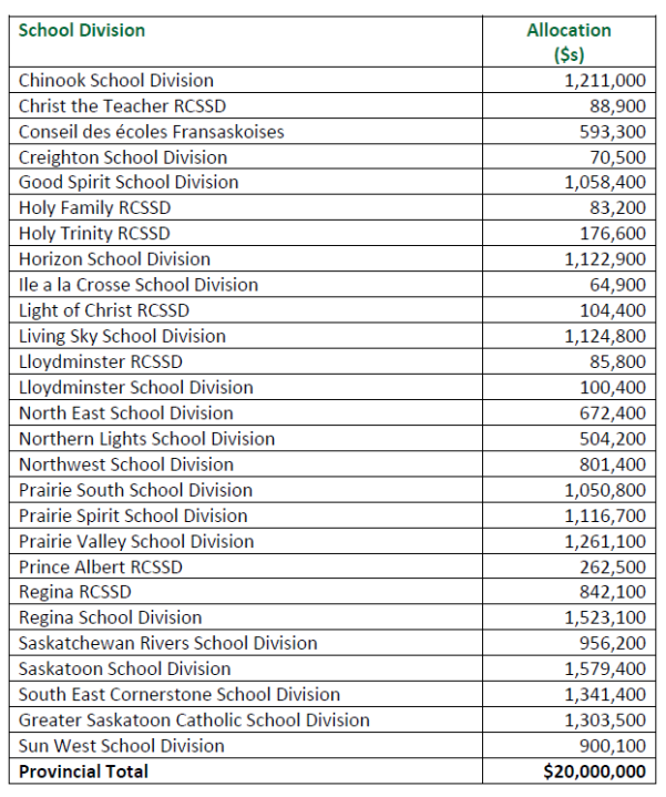 Sask. government pledges ‘one-time’ $20-million boost to education ...