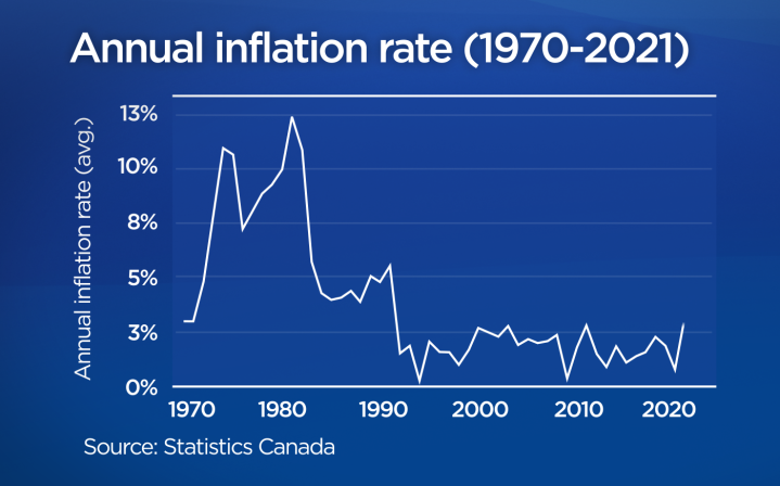 Inflation in Canada soared 40 years ago. Is today’s price surge any ...