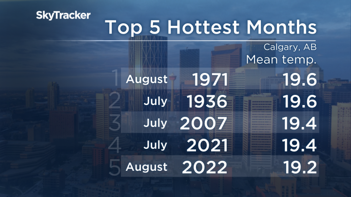 Last month was 2nd hottest August on record, 5th hottest month ever in ...