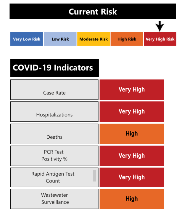COVID-19: Peterborough risk index at ‘very high’ after 4 deaths, 13 ...