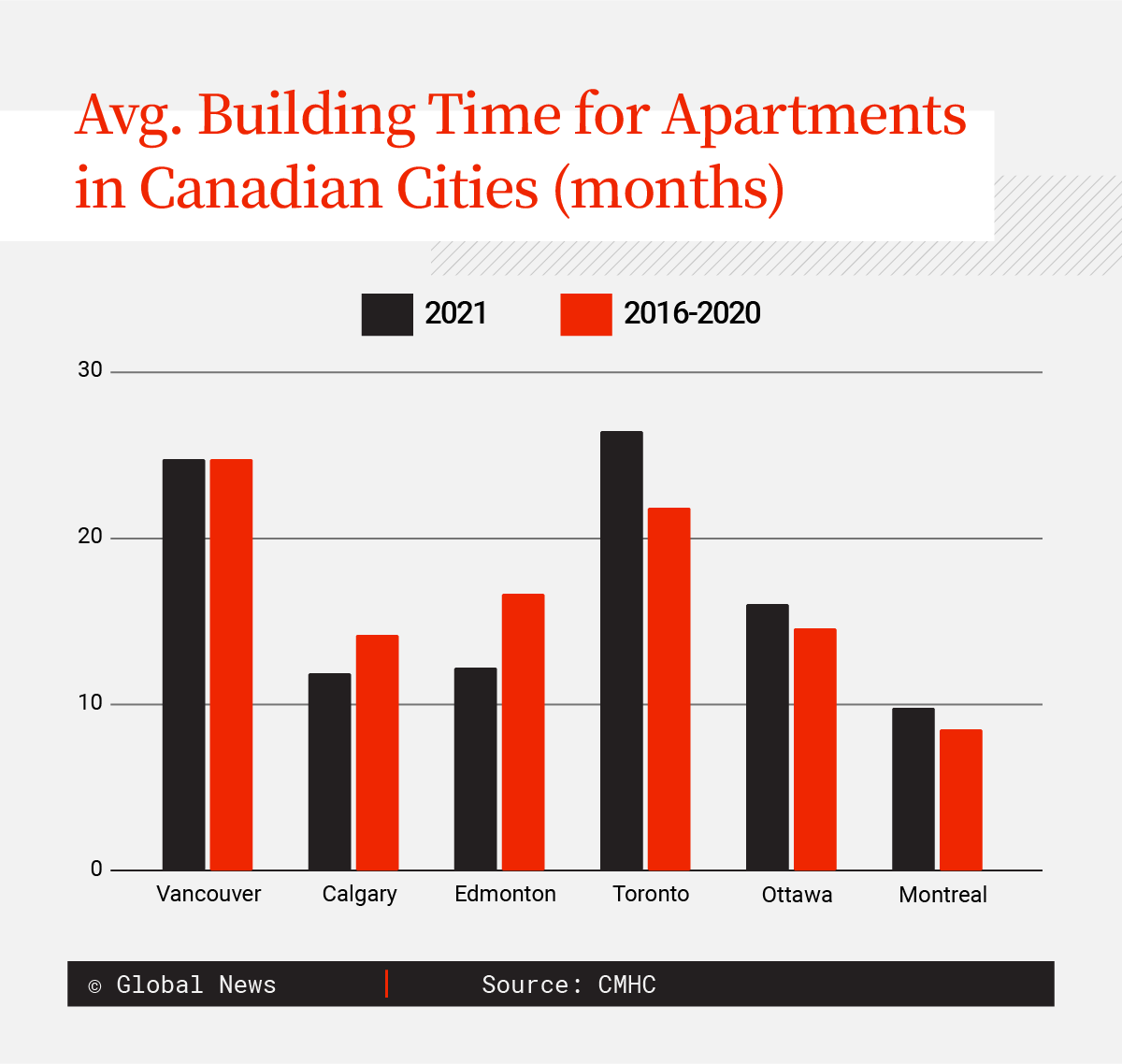 Canadian homebuilders are setting a torrid pace. Can it last as ...