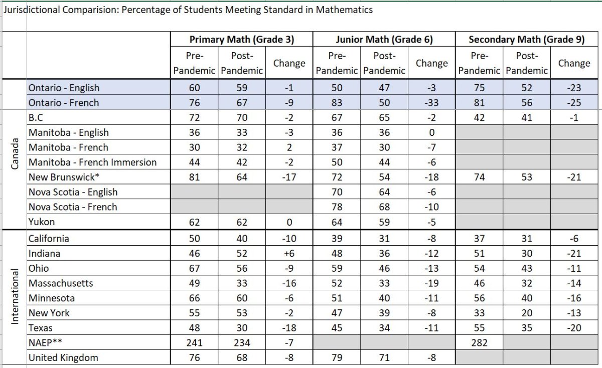 EXCLUSIVE: Majority of Ontario’s Grade 6 students failed provincial ...