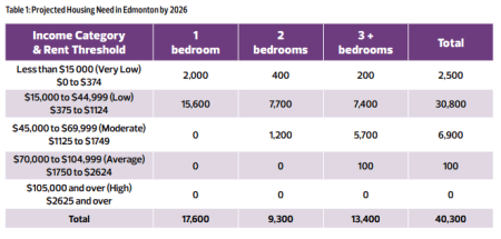 Uptick in Edmonton housing starts promising, but not enough for low ...