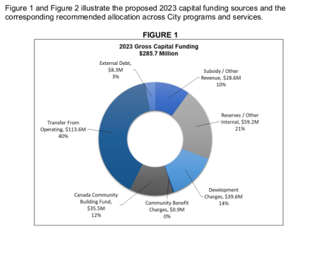 Hamilton city council defers capital budget talk to January - Hamilton ...