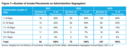 Sask. auditor’s report flags issues around administrative segregation ...