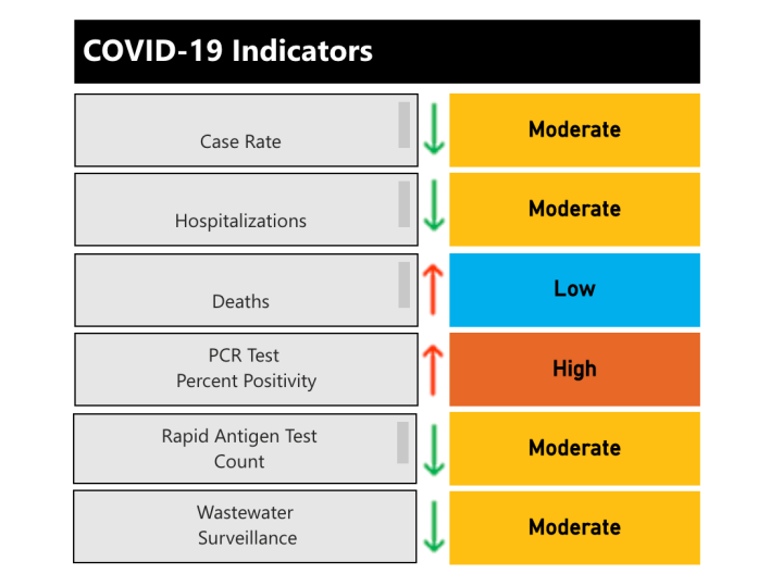 COVID-19: Peterborough reports death, 3 new hospitalizations; risk ...