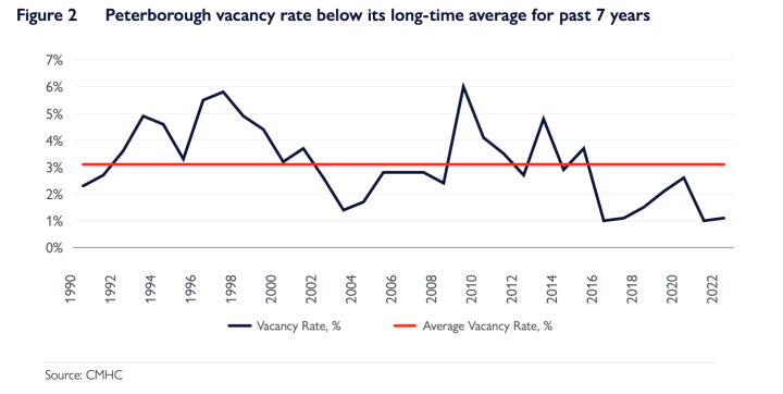 Peterborough area has lowest apartment vacancy rate in Ontario for 2nd ...