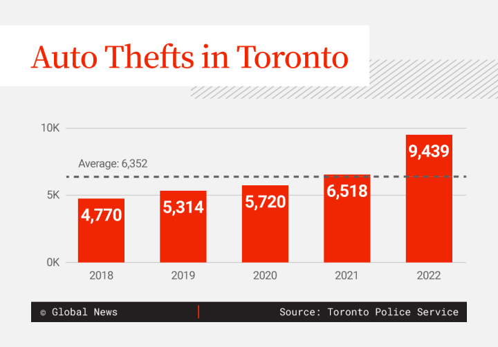 Global crime rings are ‘targetting’ Canada as auto thefts rise ...