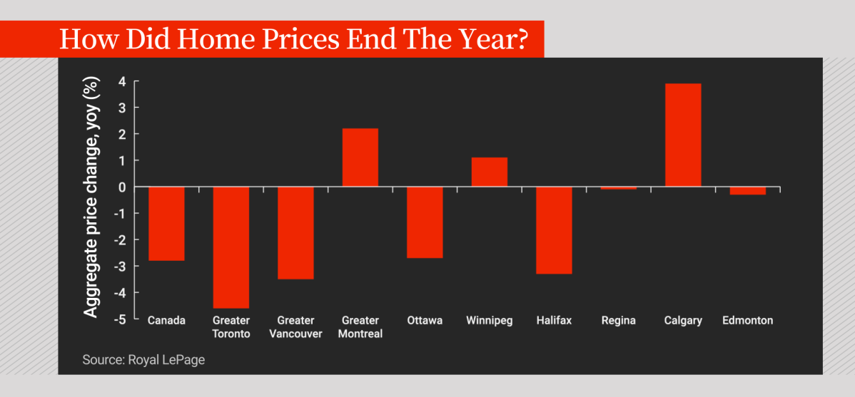 Canada’s home prices fell annually for the 1st time since 2008 in Q4, Royal LePage says ...
