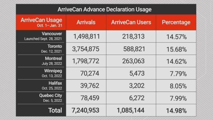 Some travellers are still using the ArriveCan app. Here’s why ...