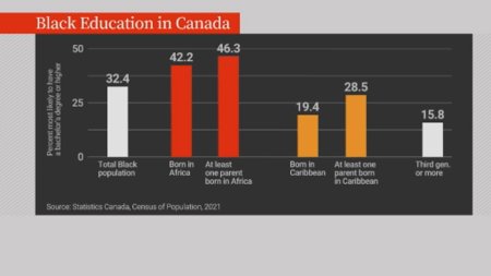Canada’s Black population faces varying job prospects despite equal ...