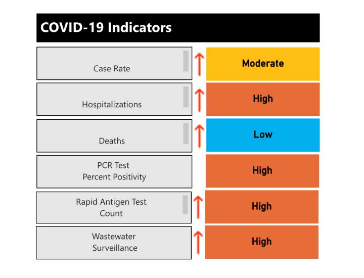 COVID-19: Peterborough reports death, 12 new hospitalizations; risk ...
