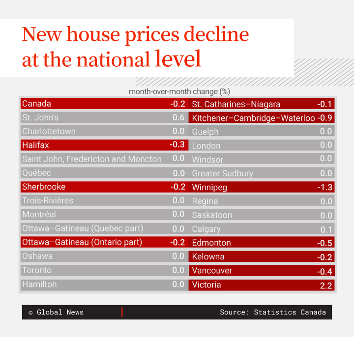 New home prices fell in most major cities last month, StatCan says ...