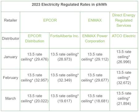 What you need to know about power prices and regulated rates in Alberta ...