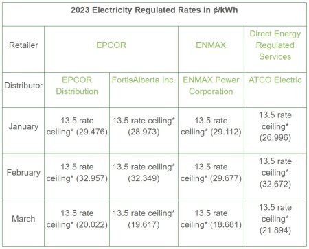 Albertans on regulated power plans will see bill increase as deferral ...