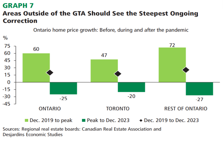 A look at where the ‘most pronounced’ housing corrections are taking ...