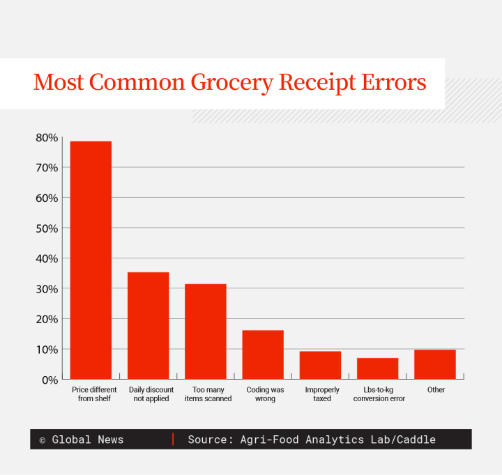 Do you check your grocery bill? If not, you may be ‘leaving money ...